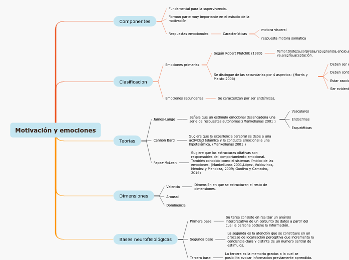 Motivación y emociones - Mind Map